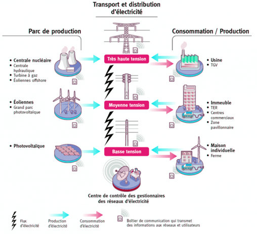 Smart Grids... De quoi parle-t-on ? - Enoptea