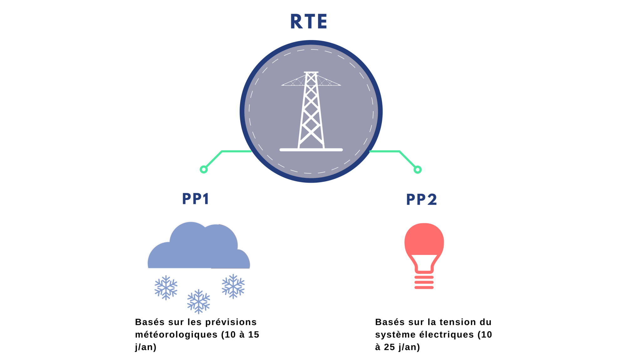 A quoi correspondent les journées PP1 et PP2 l'hiver?