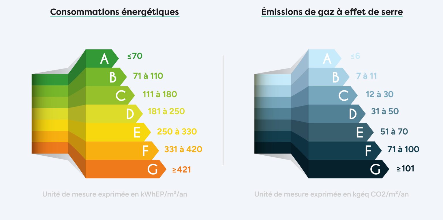 Comprendre l'étiquette DPE et ses valeurs