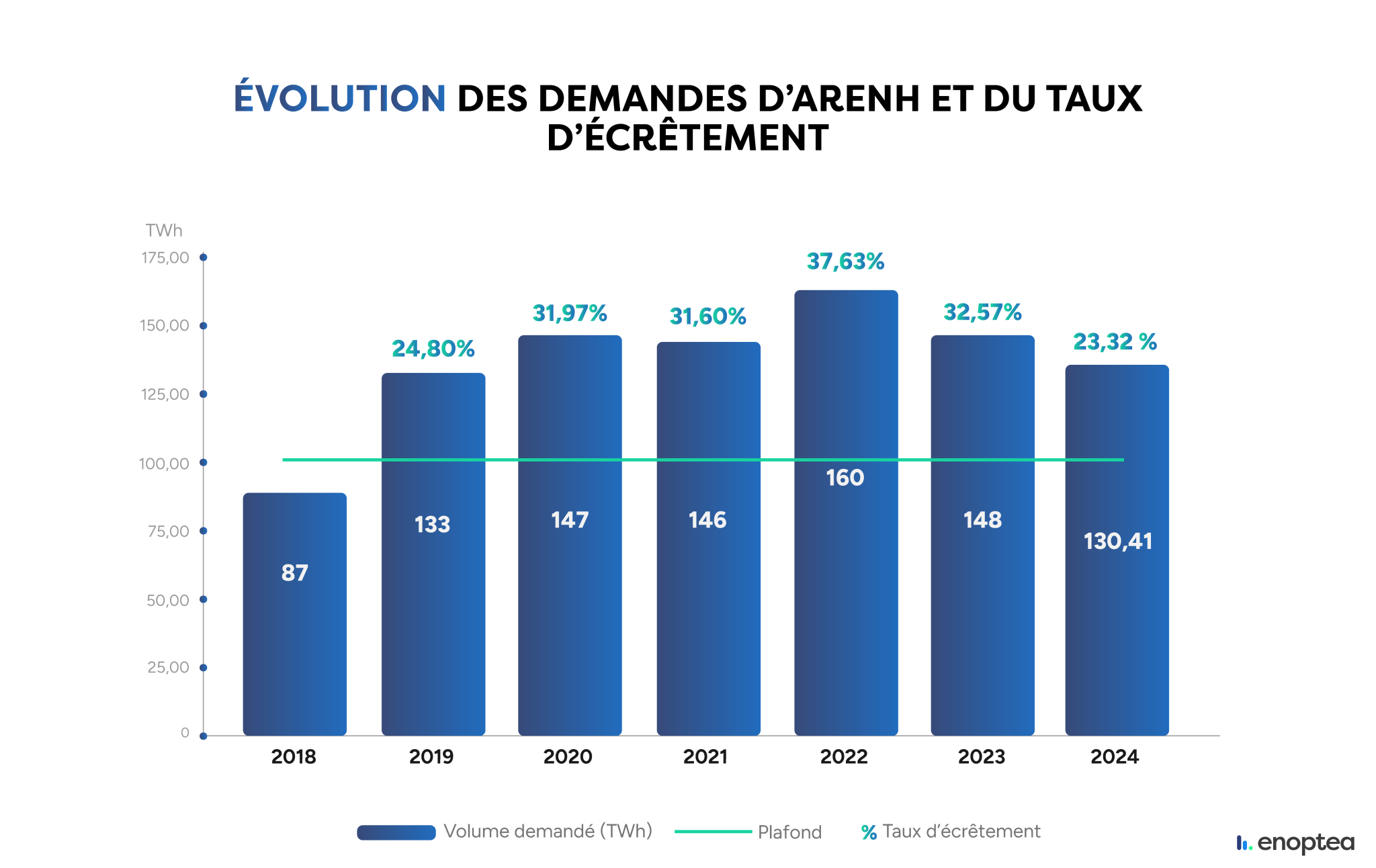 ARENH 2024 : Taux d'écrêtement et fin de l'ARENH 2025 - Enoptea